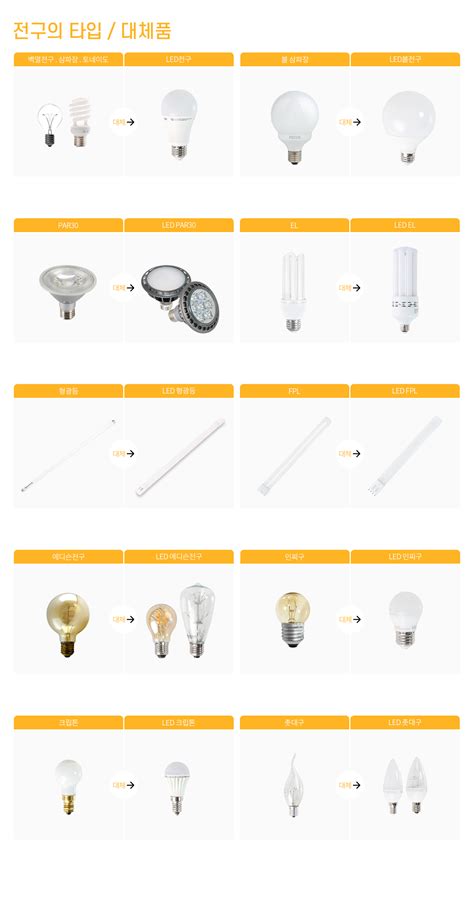전구의 다양한 종류와 Led전구 대체품 가이드