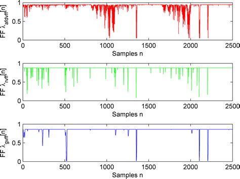Absolute Finite Differences Based Variable Forgetting Factor Rls Algorithm Iet Signal Processing