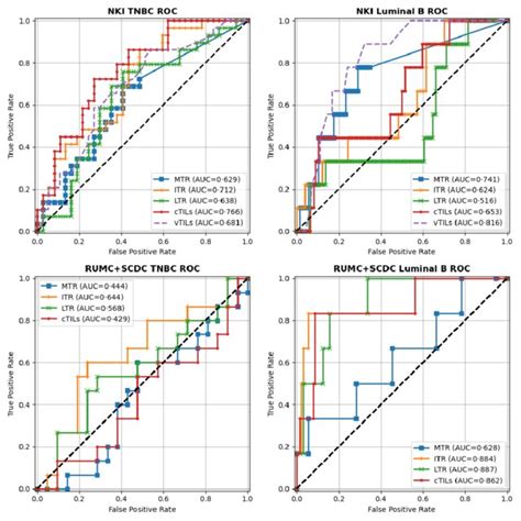 Receiver Operating Characteristic Roc Curves For Predicting Pcr On