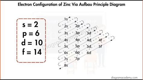 Electronic Configuration Of Zinc Diagram