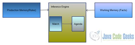 Drools Expert System Example Java Code Geeks