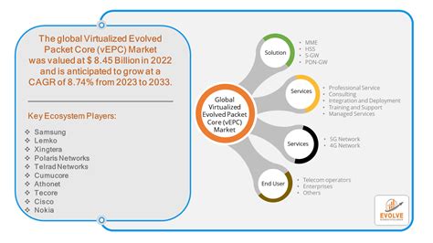 Virtualized Evolved Packet Core Vepc Market Forecast 2374b By 2033