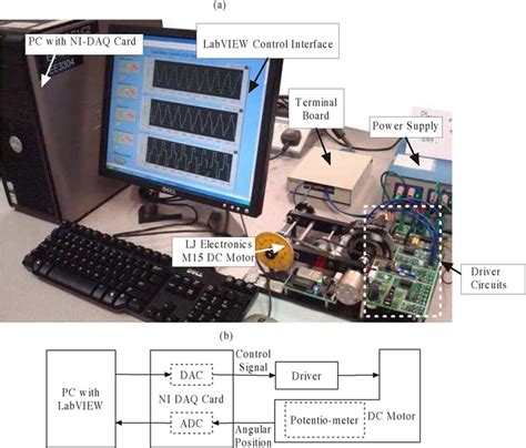 DC Motor Experiment A Setup B Block Diagram Download Scientific Diagram