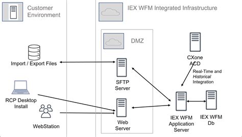 Server Environment Diagram Server Environment Diagram