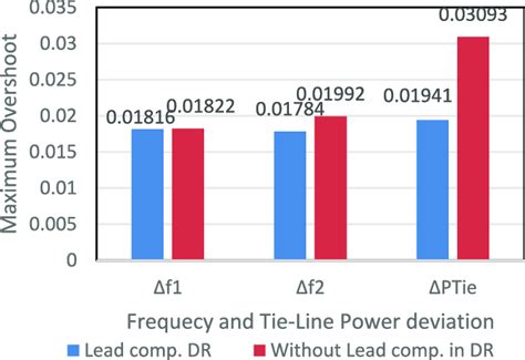 Judgment Of Maximum Overshoot With And Without Lead Compensator In Dr