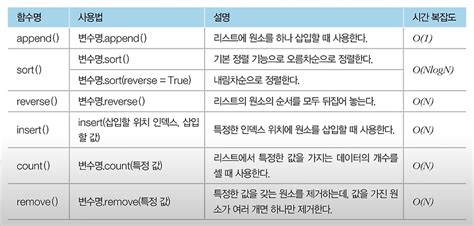 파이썬 문법 자료형 리스트 튜플 딕셔너리 집합