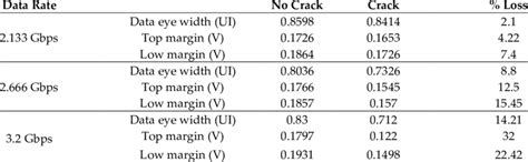 Data Eye Width And Voltage Margin Loss Due To Crack For Different Data