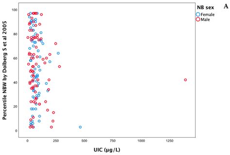 The Association Between Maternal Urinary Iodine Concentration And