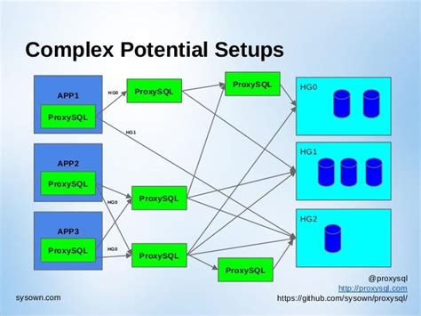 Proxysql High Performance And Ha Proxy For Mysql