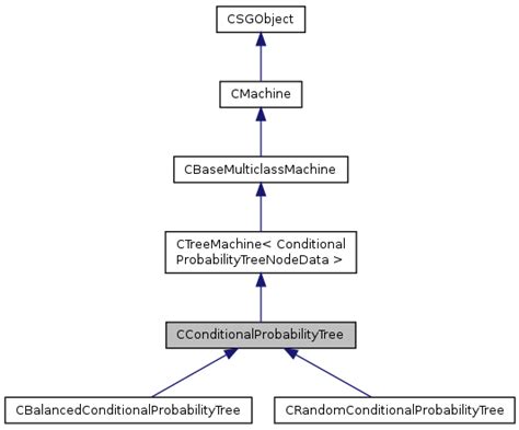 Shogun Cconditionalprobabilitytree Class Reference