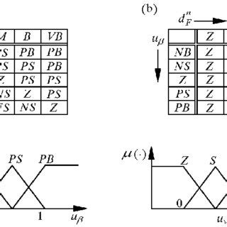 Angular A And Linear B Velocity Coefficient Rules Respectivly Download Scientific Diagram