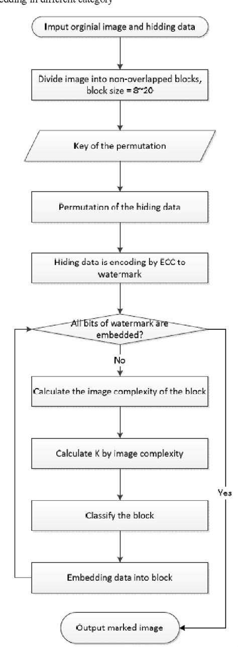 Figure From A Semi Fragile Lossless Digital Watermarking Based On Adaptive Threshold For Image