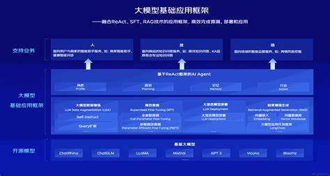 大模型基础应用框架（react sft rag）技术创新及零售业务落地应用一、前言 2023年，大语言模型以前所未有的速 掘金