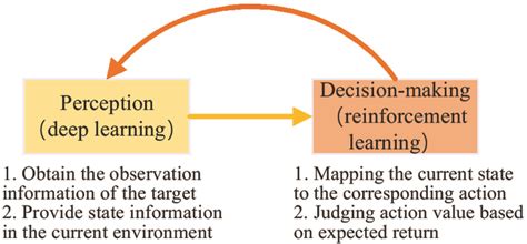 Orbital Interception Pursuit Strategy For Random Evasion Using Deep