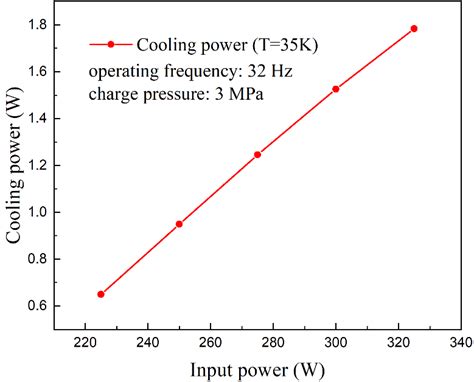 The Experimental Influence Of Input Electrical Power On The Cooling