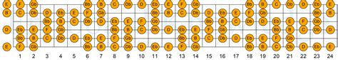 C Db D Eb E F Gb Bb B Fretboard Knowledge
