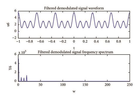 The Waveform And Frequency Before Filtering Download Scientific Diagram