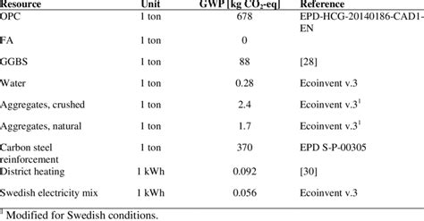 Gwp Of Materials And Energy Sources Download Table