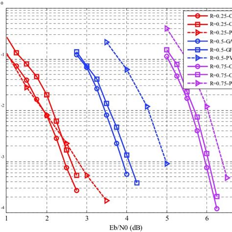 The Bler For Polar Coded 16pam At The Code Length Mn 1024 Download
