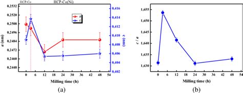 Evolution Of The Lattice Parameters A And C Of The Hcp Phase Depending