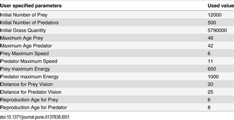 Values For User Specified Parameters Download Table