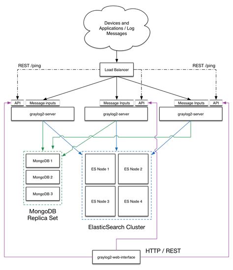 Github Goldstrike77ansible Role Linux Graylog Ansible Role For