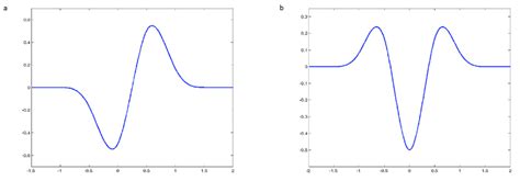 A Cubic Box Spline Wavelet As The First Derivative Of The Smoothing