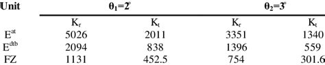 Spring Stiffness Of Tunnel Sections Download Table