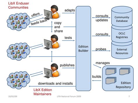 PPT LibX 2 0 A Community Platform For Developing Library Services PowerPoint Presentation