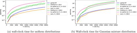 Figure 2 From Sliced Optimal Partial Transport Semantic Scholar
