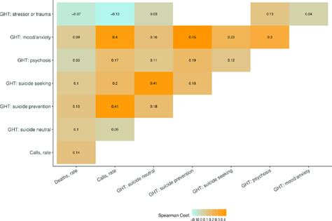 Pairwise Spearman Correlation For Each Pair Of Variables Correlations Download Scientific