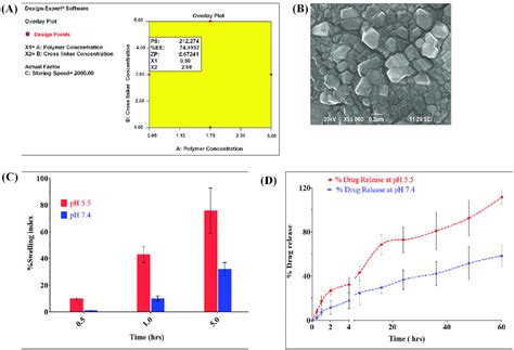 A Overlay Plot Obtained For The Ocmc Met Polymeric Nano Formulation Download Scientific