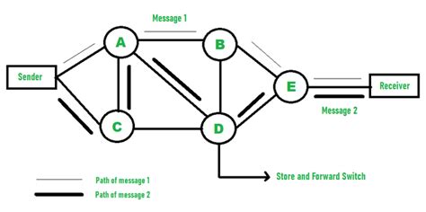packet switching and delays in computer network geeksforgeeks