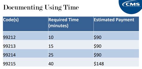 Cpt Code 99213 The Definitive Guide [ Reimbursement Rates]