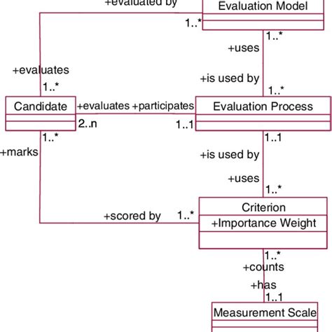 Class Diagram For The Description Of The Concepts Evaluation Model Download Scientific Diagram