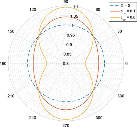 Distribution Of Solute Concentration Around The Circular Hole