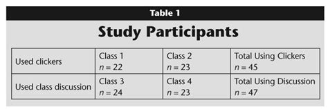 Clickers In The Classroom An Active Learning Approach Educause Review