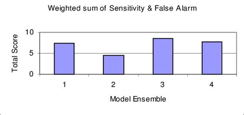 Total Weighted Score Comparison Download Scientific Diagram