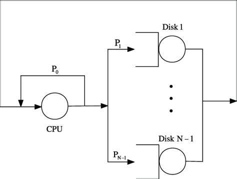 The Closed Queueing Network Model Of The Central Server Model The