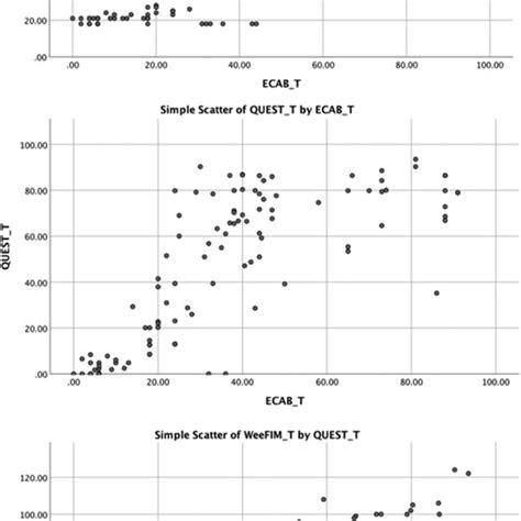 The Relationships Between Total Scores Of Ecab Quest And Weefim Download Scientific Diagram