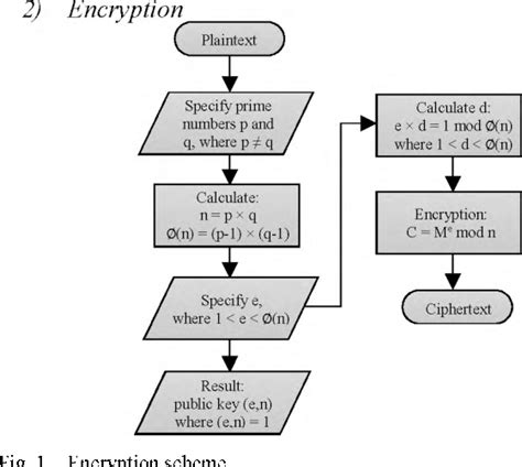 Figure 1 From Implementation Of Lsb Rsa Algorithm For The Authenticity Of The  File