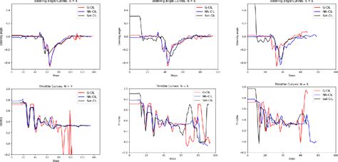 Autonomous Navigation Through Intersections With Graph Convolutionalnetworks And Conditional
