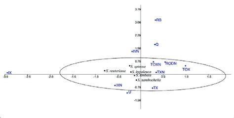 Correspondence Analysis Ca Biplots Performed In The Meiotic Data Download Scientific Diagram