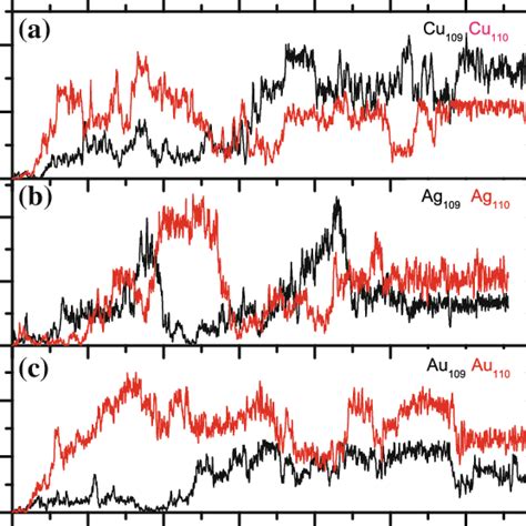 6 Mean Squared Displacements Msd Of Dopants During The Download Scientific Diagram
