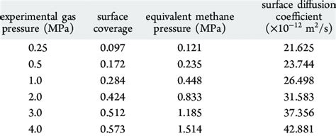 Relation Between The Surface Diffusion Coefficient And The Surface