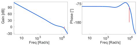 Bode Plot Of The Frequency Stabilization Open Loop Transfer Function Download Scientific