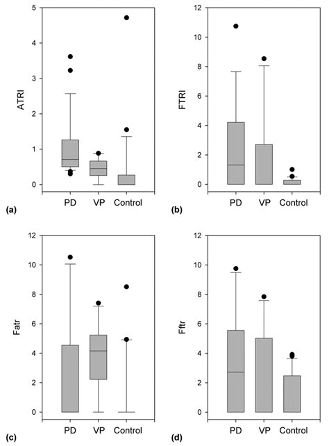 Distributions Of Tremor Parameter Analysis Results For A Amplitude