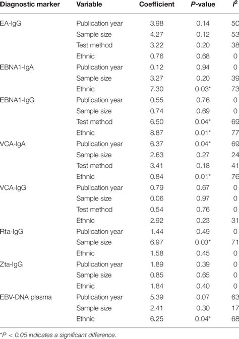 Meta Regression Analyses Of Potential Sources Of Heterogeneity