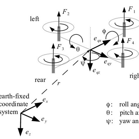 Schematic Description Of A Four Rotor Uav Download Scientific Diagram