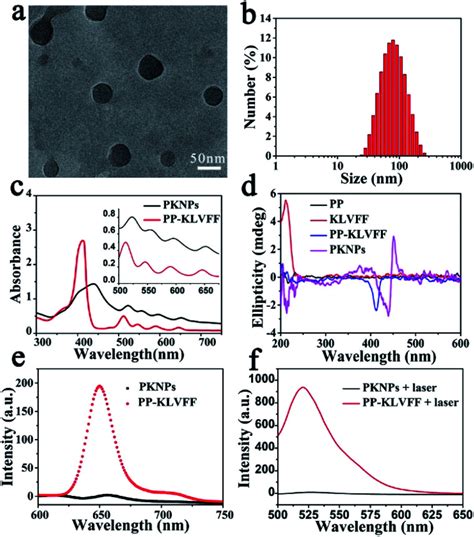 Target Driven Supramolecular Self Assembly For Selective Amyloid β